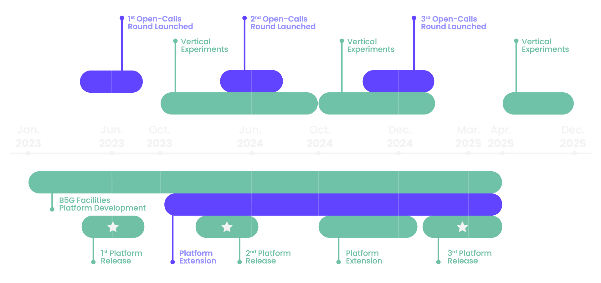 Open Calls – Imagine-B5G